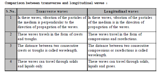 Cbse Class 8 Science Sound Notes
